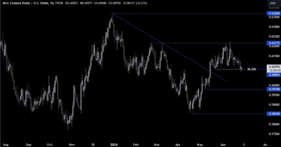 NZDUSD Technical Analysis – The price is bouncing on a key support level | investingLive